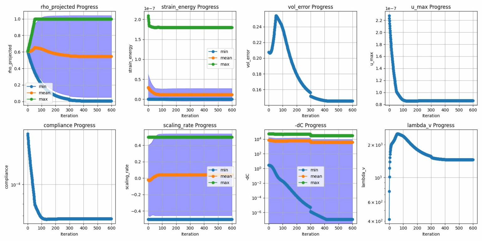 Python library for topology optimization built on top of Scikit – EyeVision